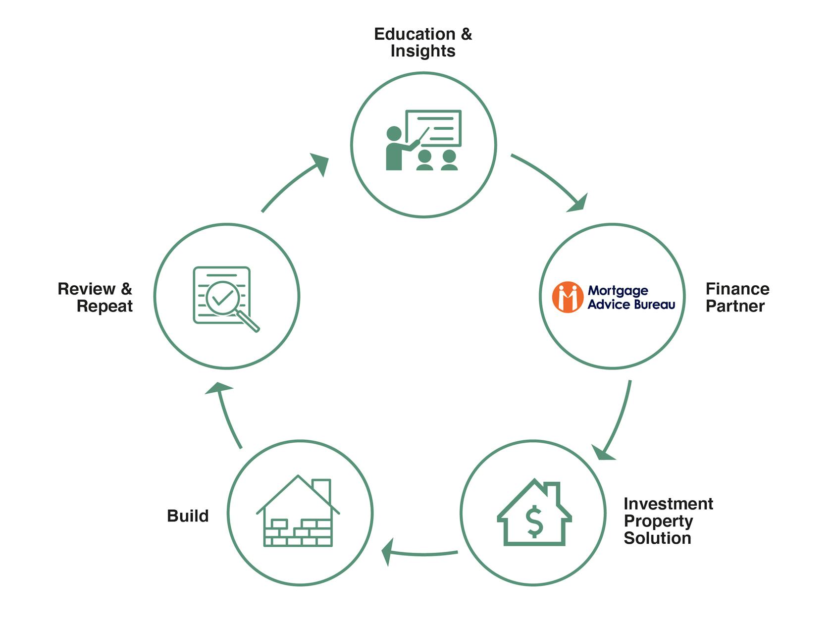 Queensland’s Property Investment Experts